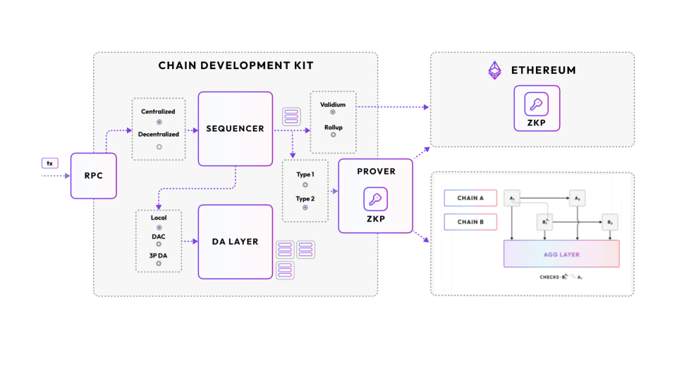 Overview - Polygon Knowledge Layer