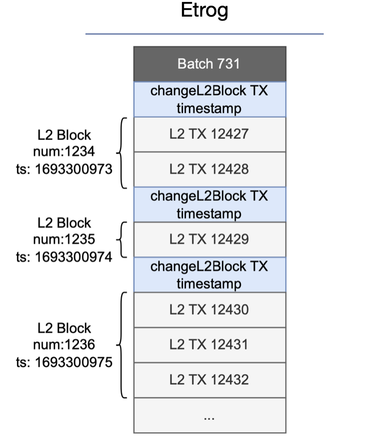Etrog upgrade - Polygon Knowledge Layer